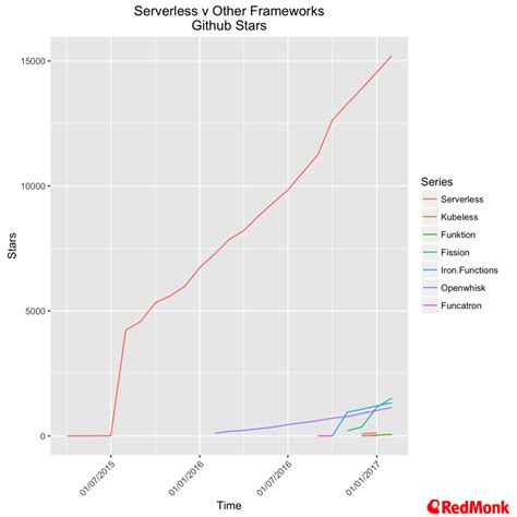 Serverless Redefining Devops Charting Stacks