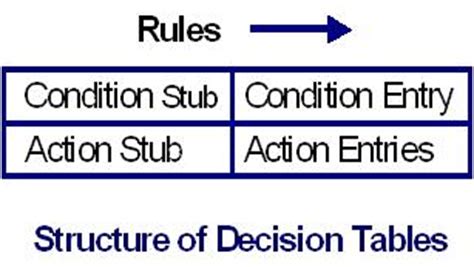 Decision Table Based Testing Black Box Software Testing Technique