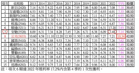 這15間小公司，連續10年堅持高配息！但真想挖到寶，買入時一定還要注意這點 風傳媒