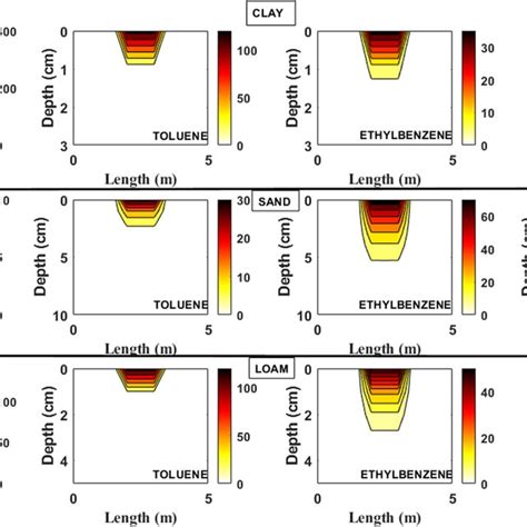 Plume Development Of Dissolved Btex In The Unsaturated Zone In Various