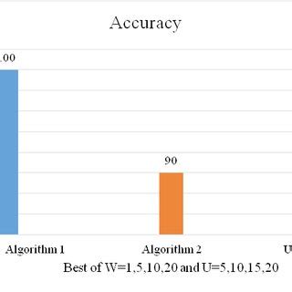 Evaluation Of Classification Algorithms Based On Average Accuracy For