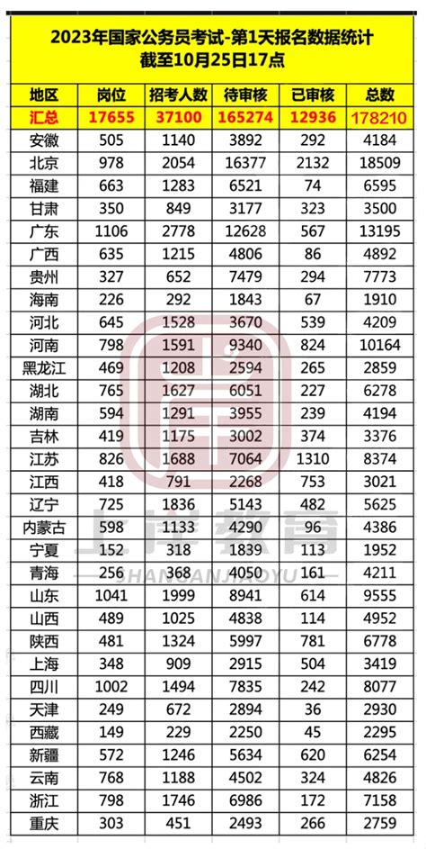 国考报名首日突破17万人！3024个岗位无人问津！快来捡漏！ 哔哩哔哩