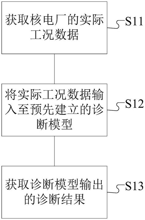 Nuclear Power Plant Fault Diagnosis Method And Device And Medium