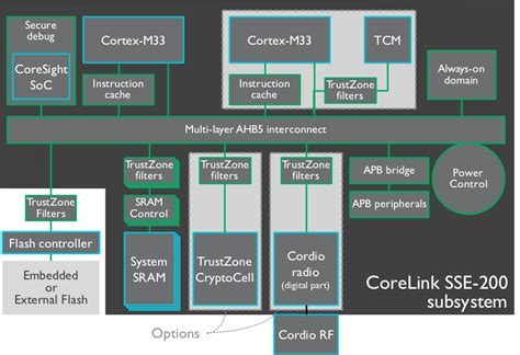 security and the arm corelink sse 200 subsystem what you need to know