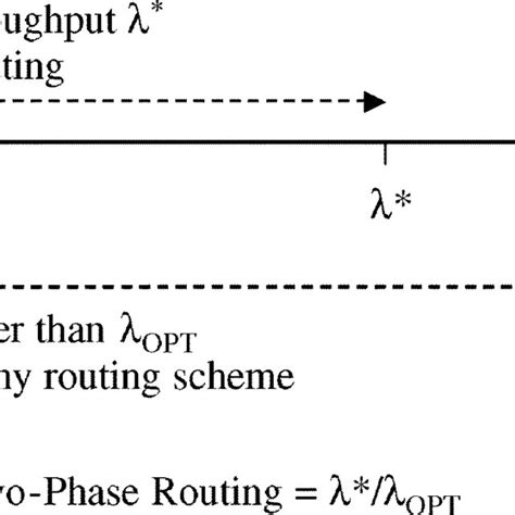 schematic illustrating throughput efficiency of two phase routing