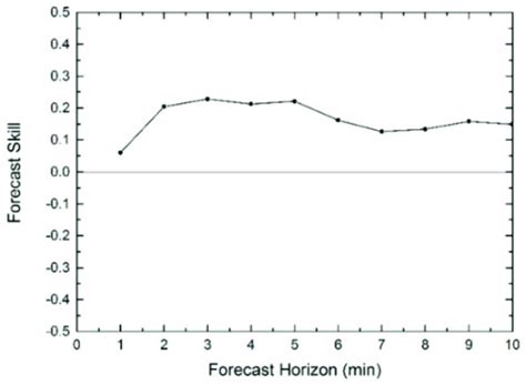 The Forecast Skill Over The Persistence Of The Proposed Forecast Method