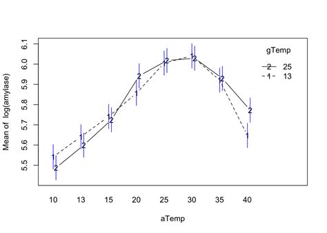 Chapter 34 Factorial Topics Extended R Examples For A First Course In