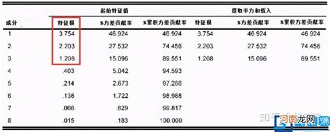 Spss主成分分析例题详解 Spss主成分分析结果解读 二 生活百科