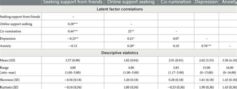 Correlations Between Latent Factors And Descriptive Statistics