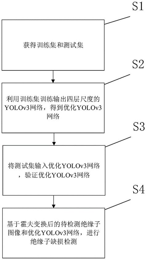 一种基于霍夫变换和yolov3网络的绝缘子缺损检测方法与流程