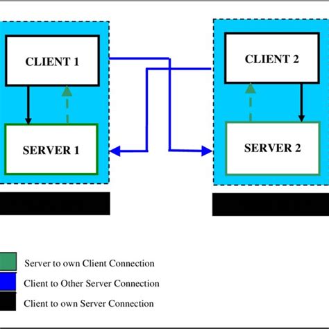 A Pictorial View Of Peer Peer Communication Of Two Computers Running