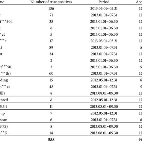 Accuracy Of The Proposed Verification Methodology Download Table