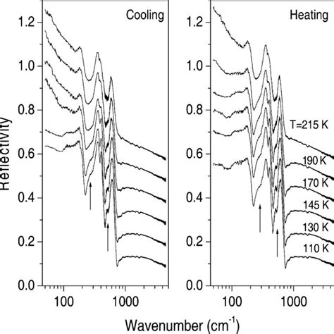 Reflection Spectra Of La 12 Ca 12 Mno 3 As A Function Of Temperature