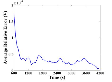 A Average Relative Error Of Gm11 Prediction Method Under Pulse