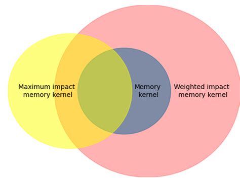 A Memory Relation Diagram For Mimmwimm And Svm M 32 Where Yellow Download Scientific