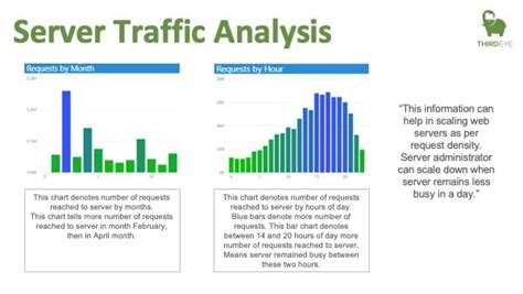 Data Visualizations In Outlier Detection In Web Server Logs