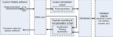 Figure 1 From An Automated Calibration System For In Vivo Neural
