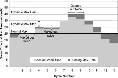 Figure 2 From Using Dynamic Maximum Greens To Reduce Traffic Signal