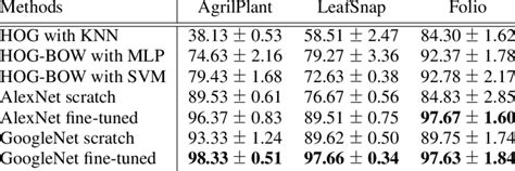 test accuracy comparison among all techniques on three plant datasets