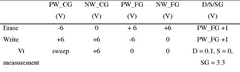 table 1 from a single poly eeprom cell for embedded memory applications