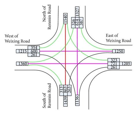 The Traffic Flow Graph Of Intersection At Peak Hour Download