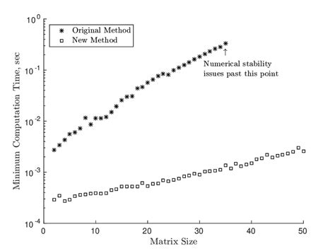 a plot of minimum computation time versus matrix size for the method