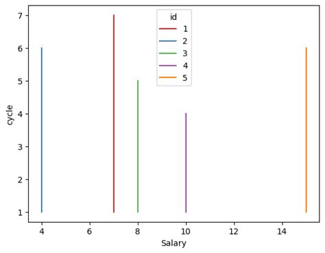 Plot A Dataframe Based On Specific Group Id In Python Stack Overflow