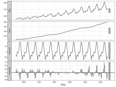 Hello To Time Series In R