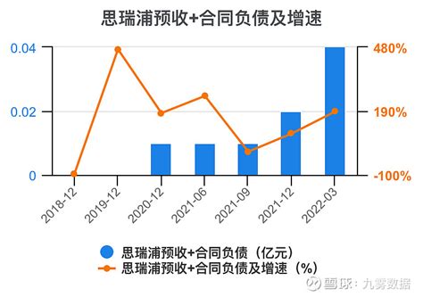 一次看完思瑞浦财务分析 思瑞浦 SH688536 思瑞浦 年度收入2021期数据为13 3亿元 思瑞浦年度收入同比2021期数据为