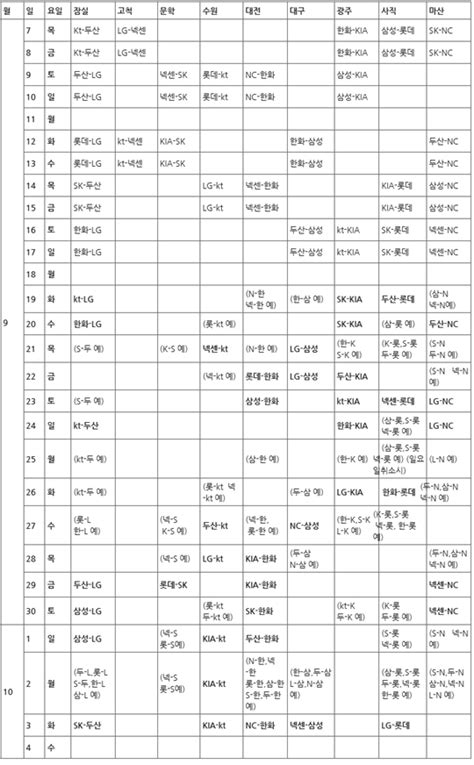 Kbo리그 잔여경기 일정 확정 순위 변수