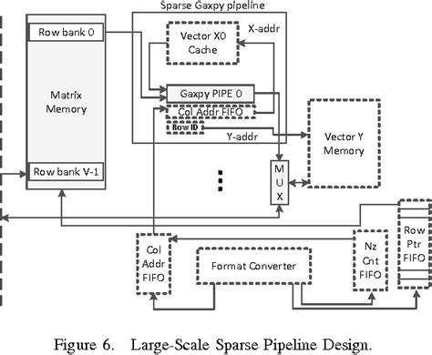 Figure From Towards A Universal Fpga Matrix Vector Multiplication Architecture Semantic Scholar