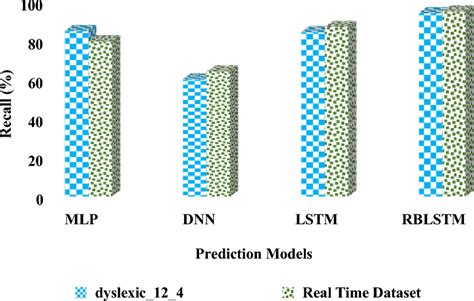 Performance Comparison Based On Recall Download Scientific Diagram