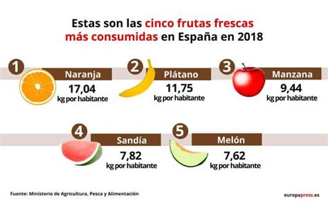 ¿cuánta Fruta Y Verdura Se Consume En España