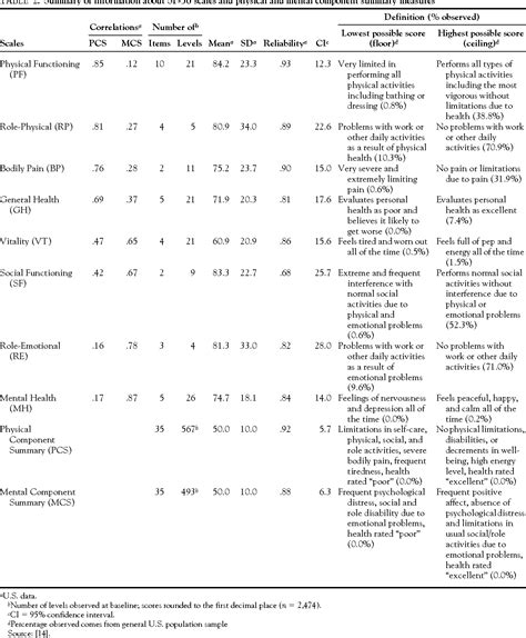 Table 2 From Overview Of The Sf 36 Health Survey And The International