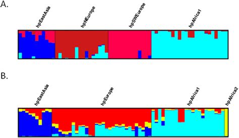 Distruct Plot Of Bayesian Population Assignments Using Structure 2 3 4 Download Scientific