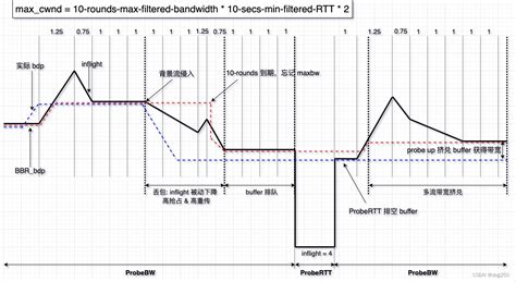 从 BBR 到 BBRv2 CSDN博客