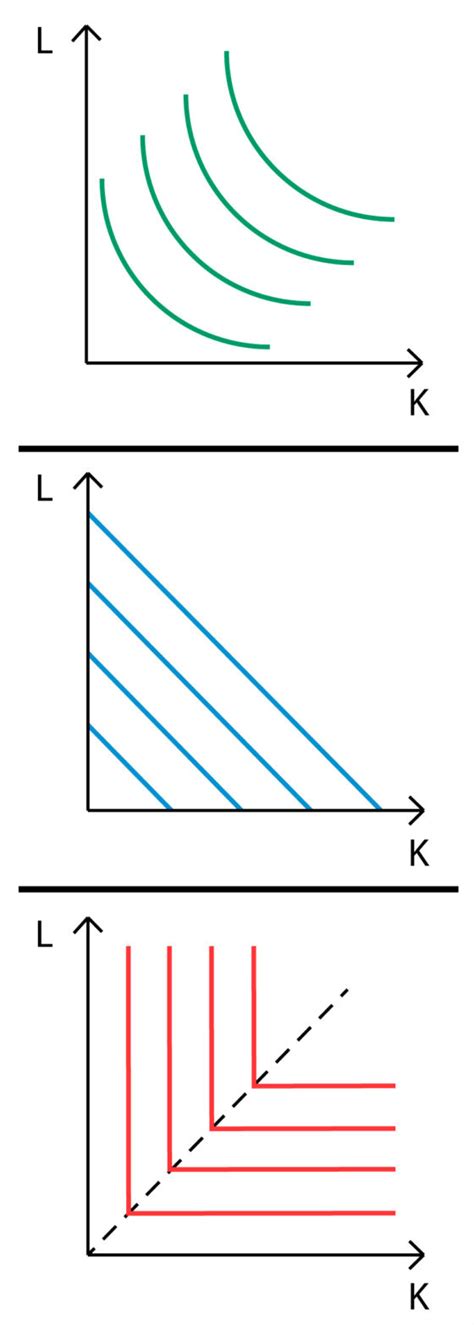 Isoquant Policonomics