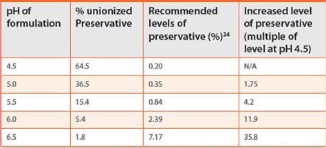 Antimicrobial Preservatives Part Two Choosing A Preservative