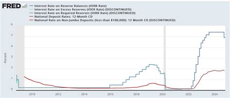 Why Has The Inverted Yield Curve Failed A Fundamentals Based Explanation Angry Bear