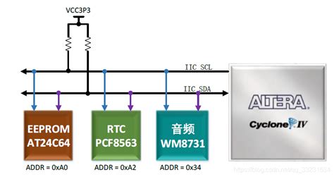 基于fpga的i2c通信（一） 基于fpga的iic实现 csdn博客