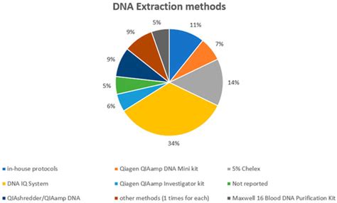 Indirect Dna Transfer And Forensic Implications A Literature Review