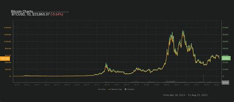 An Insightful Look Into Bitcoin Pi Cycle