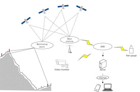 GNSS Real Time Monitoring System For The Luhu Village Slope Download Scientific Diagram
