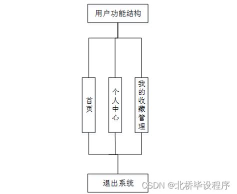 Javaphpnetpython健康食谱系统【2024年毕设】 Csdn博客