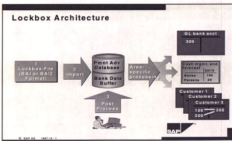 Lockbox Processing