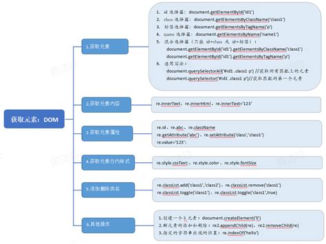 7获取元素：dom Cjl2019 博客园