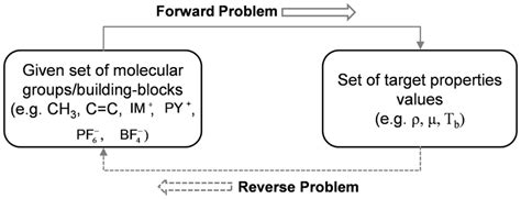 Forward And Reverse Problems In Computer Aided Molecular Design