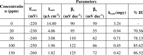 Corrosion Parameters Obtained From Potentiodynamic Polarisation Curves Download Table