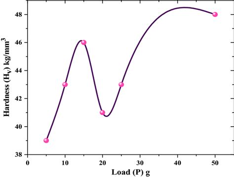 vicker s microhardness analysis hardness vs load download