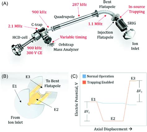 A Schematic Of The Implementation Of In‐source Trapping On An Orbitrap